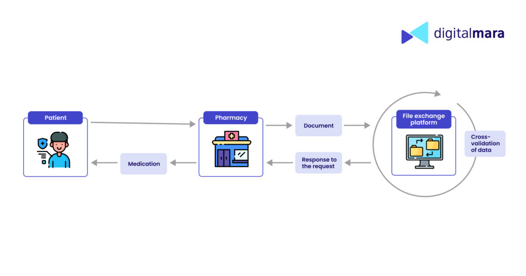 Enhancement and automation of the file exchange platform - DigitalMara